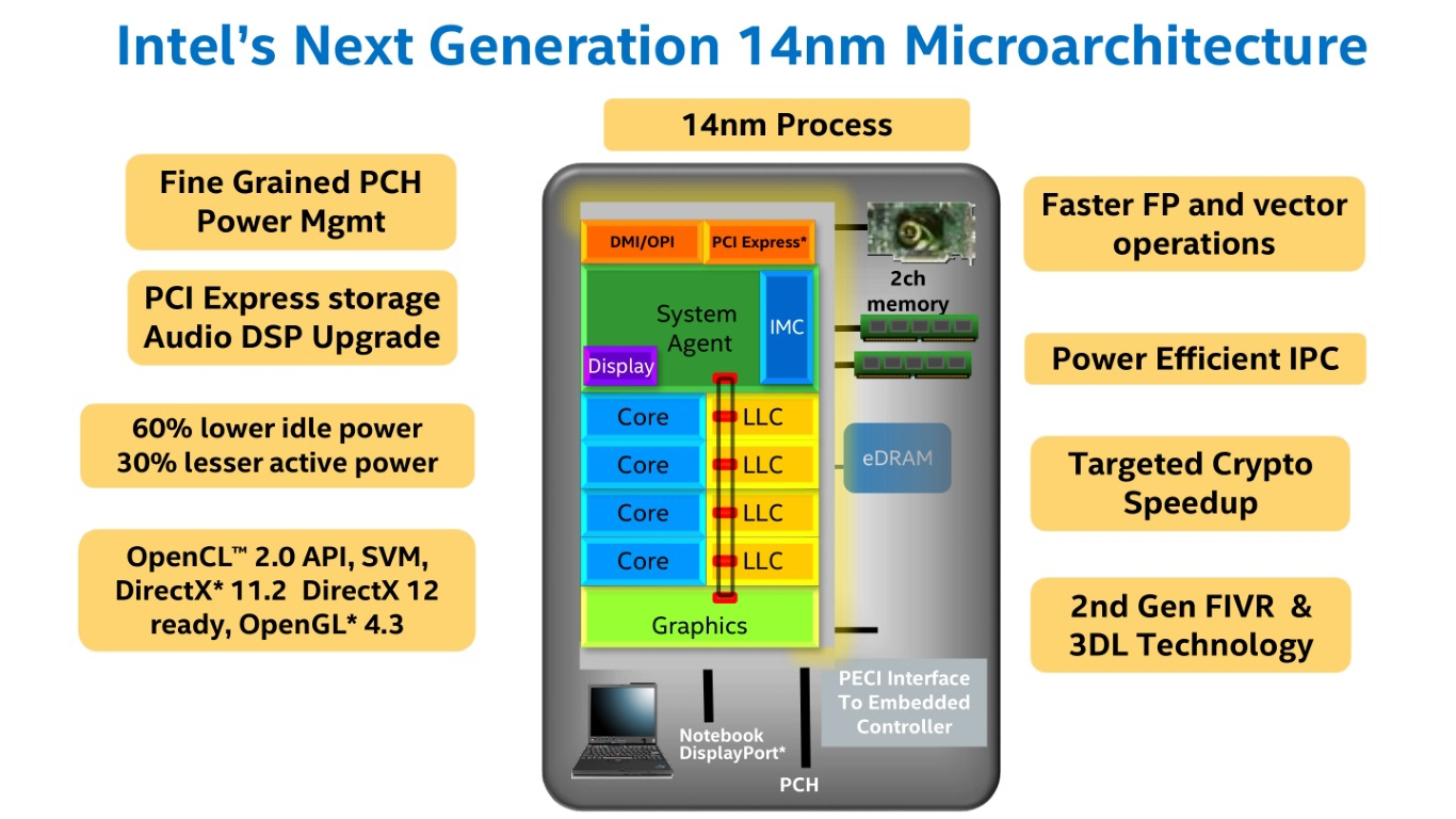 Processor Intel Core i7-5775C based on 14-nm microarchitecture Intel ...