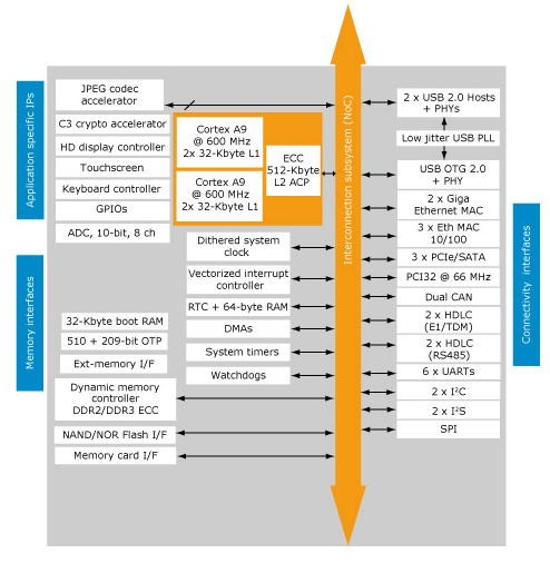STMicroelectronics Spear1310 – двухъядерный процессор на базе ARM Cortex A9 с поддержкой DDR3 ...